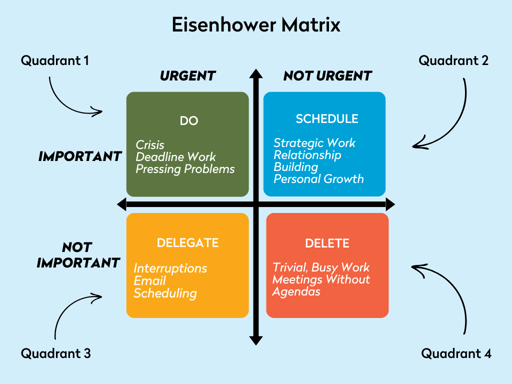 Using the Eisenhower Matrix to Improve Your Team